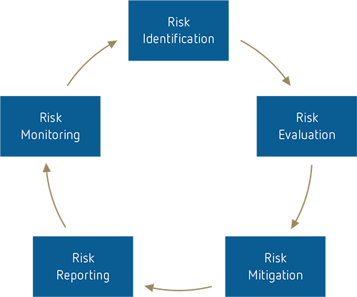 Risk Management | Swire Pacific Limited